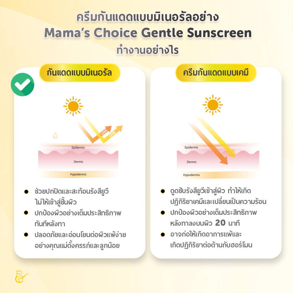 Mama's Choice ครีมกันแดดเด็ก SPF 30 PA++ | Gentle Sunscreen