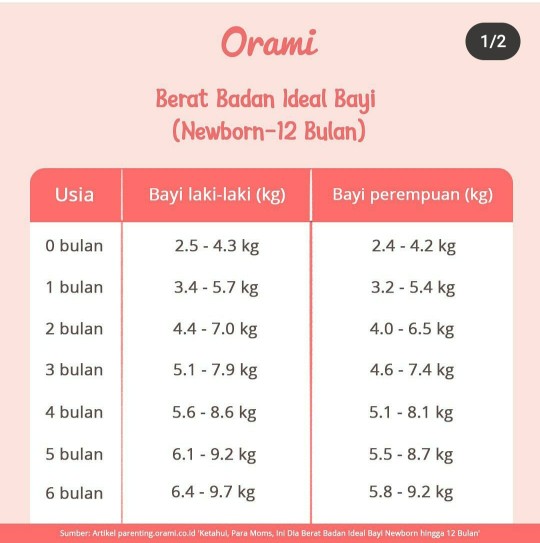 BB bayi Buat yang suka nanya BB anakku umur segini beratnya