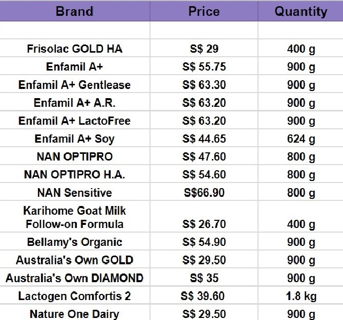 Formula Milk Cost Comparison In Singapore - The Complete List!