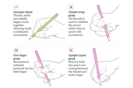 Touchscreen Affects Pencil Grip Of Children: Finger Muscles Get Impacted