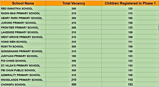 P1 Registration Exercise 2018 Phase 1: Latest Updates And Places Filled