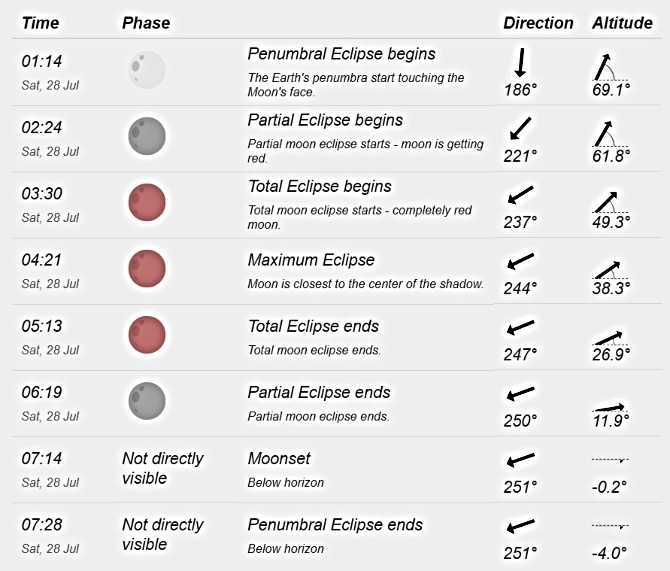 Watch The Longest Lunar Eclipse Of The Century In Singapore On July 28