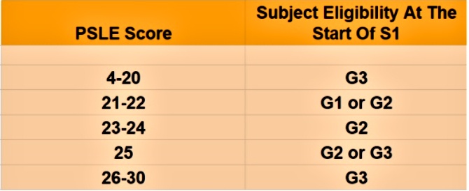 Secondary School Posting From 2024: How PSLE Scores Will Determine ...