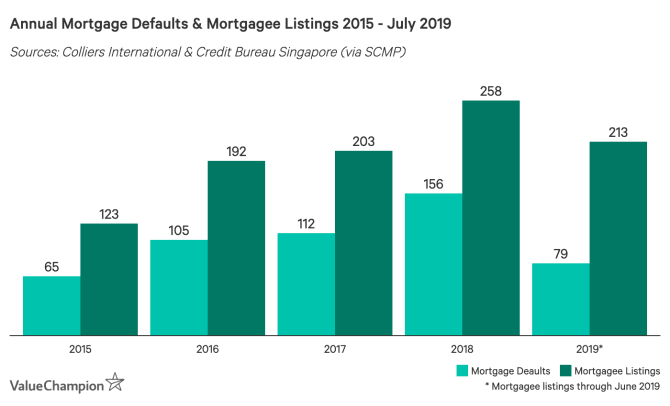 Rising Mortgage Defaults In Singapore: All You Need To Know