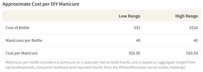 Here's How Much A DIY Manicure At Home Can Save You In Salon Costs