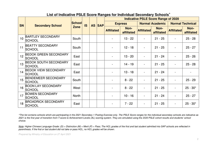 Understanding Secondary School Cut-Off Points (COPs) and School Choice ...