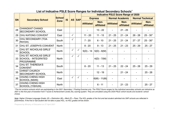 Understanding Secondary School Cut-Off Points (COPs) and School Choice ...