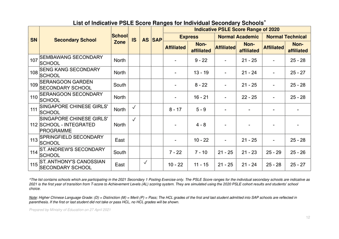 Understanding Secondary School Cut-Off Points (COPs) and School Choice ...