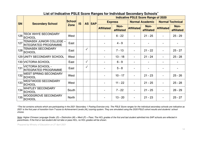 Understanding Secondary School Cut-Off Points (COPs) and School Choice ...