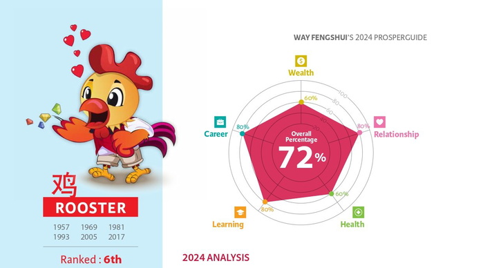 2024 Chinese Zodiac Forecast: Know What's Waiting For You In 2024