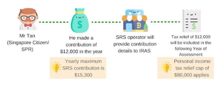Everything You Need To Know About Supplementary Retirement Scheme (SRS)