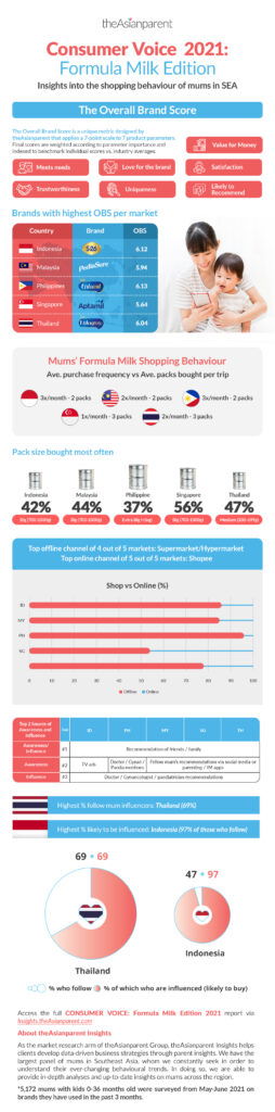 Formula Milk Brands Ranked in theAsianparent Insights Report The Parentinc