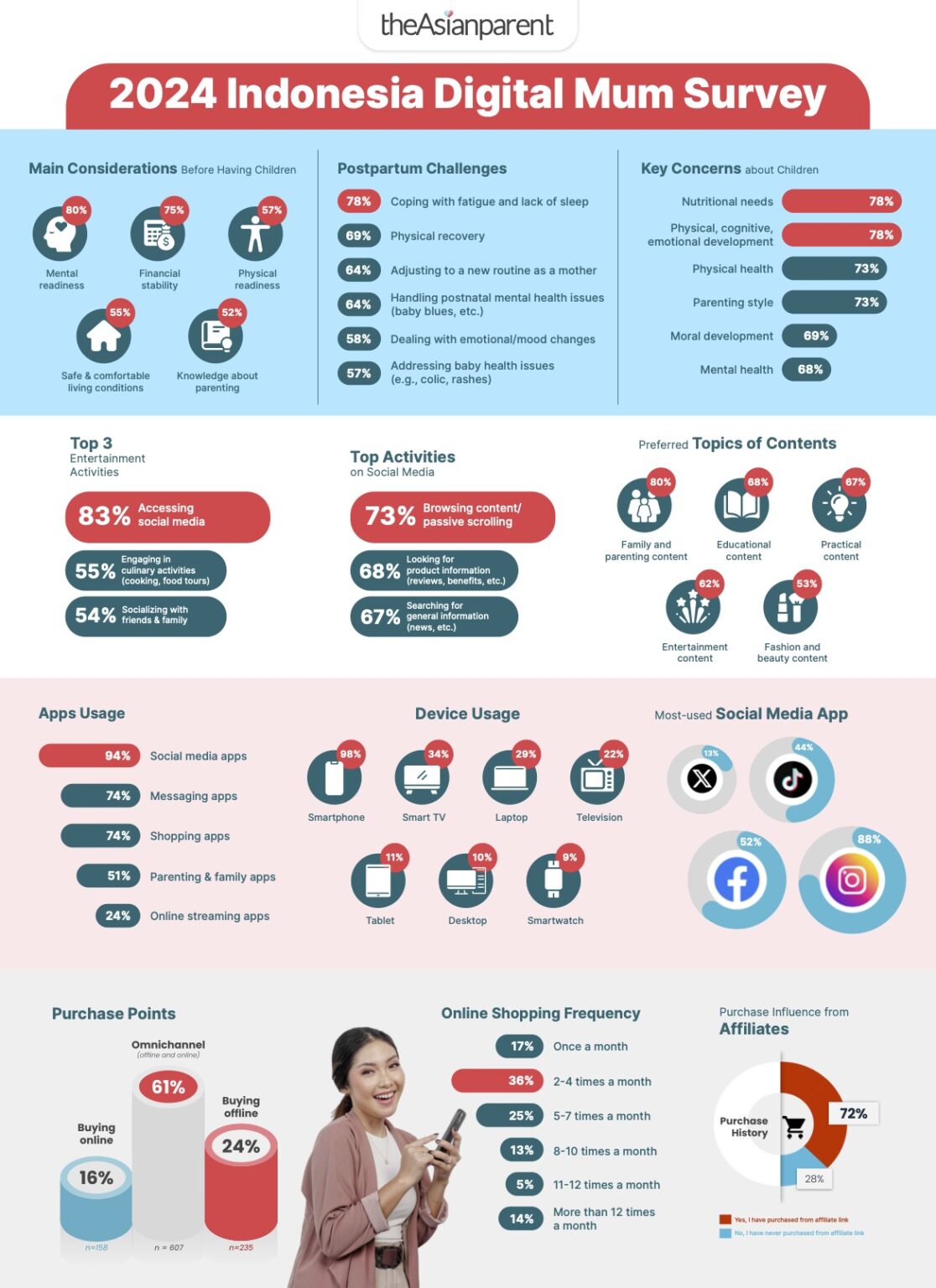 Digital Mum Survey Indonesia 2025 by theAsianparent The Parentinc